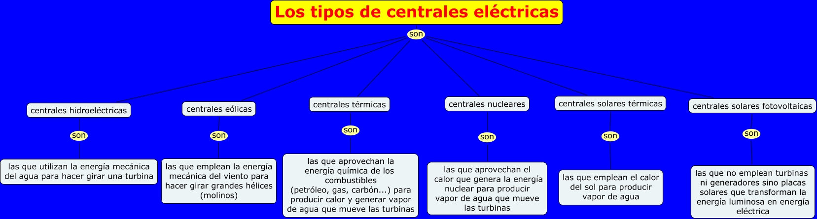 Los tipos de centrales eléctricas